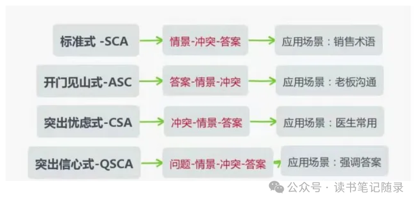 演讲能力——SCQA模型