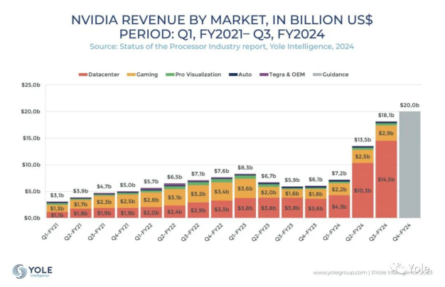 Yole 分析 | 英伟达（Nvidia）从人工智能（AI）增长中获益